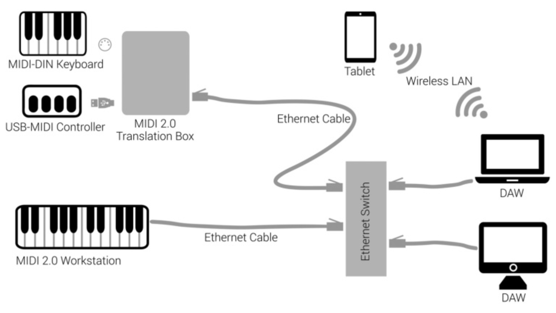 Network MIDI 2.0, la nouvelle norme - Audiofanzine